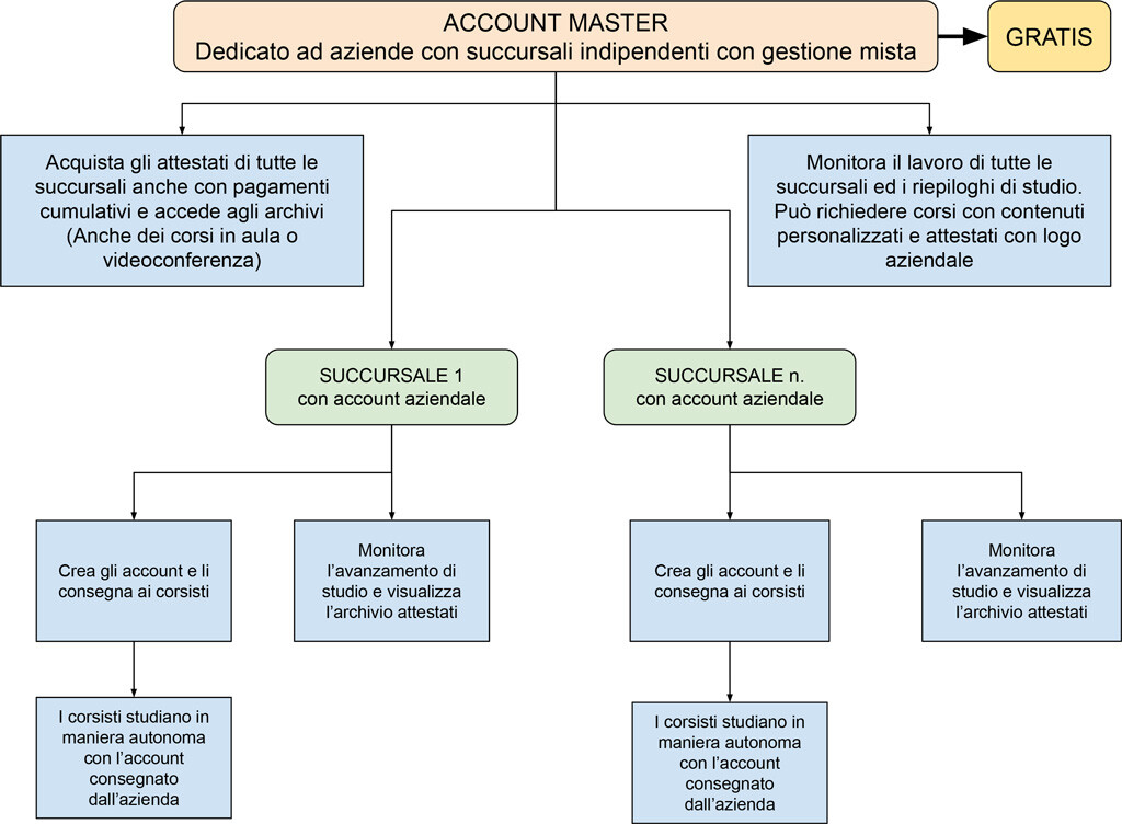 Piattaforma e-learning corsi per la Sicurezza e HACCP - SA Sicurezza srl